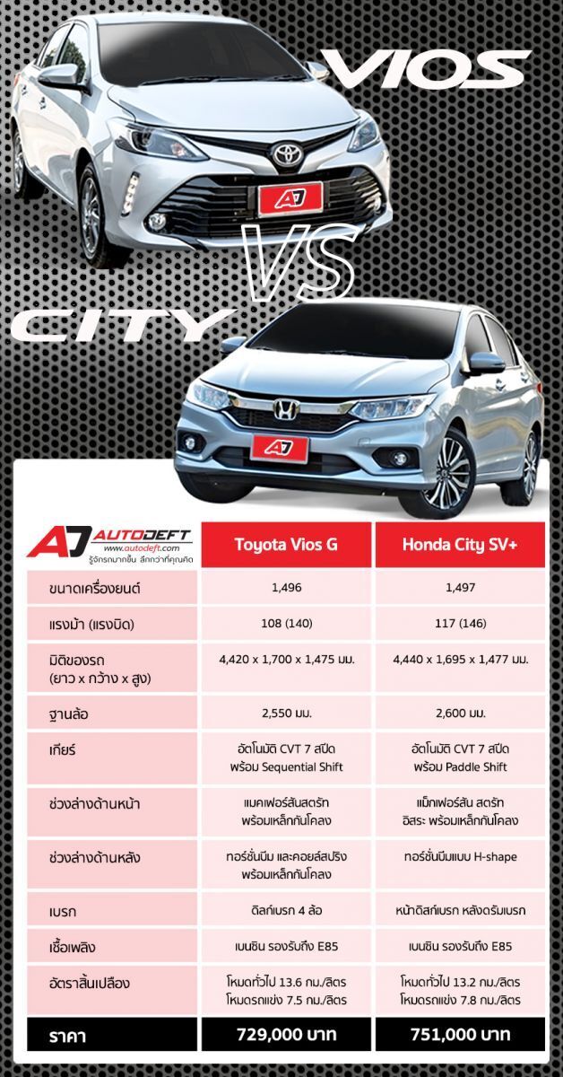 Deft Versus: TOYOTA VIOS G vs. HONDA CITY SV+: คู่มวยสุดร้อนแรงแห่งตลาด Subcompact | AUTODEFT ...